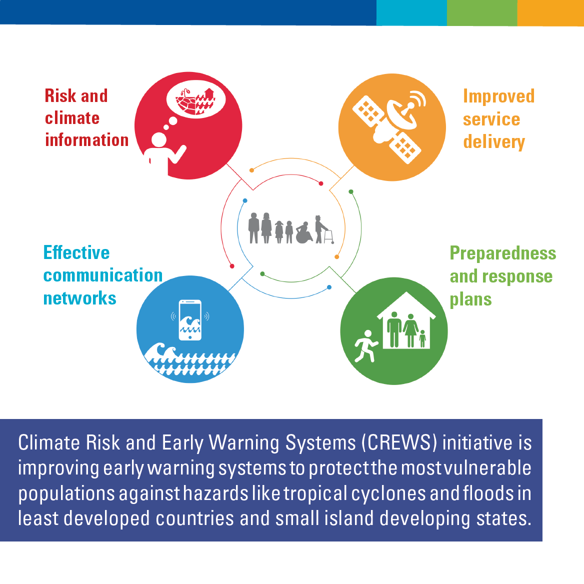 WMO: Climate risk and early warning systems initiative expands its ...