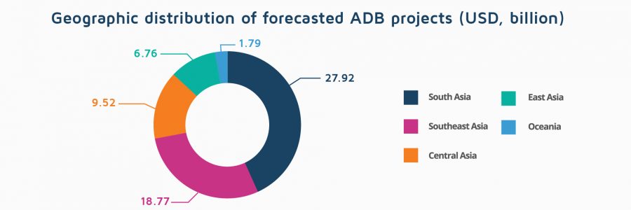 ADB Project Pipeline DevelopmentAid