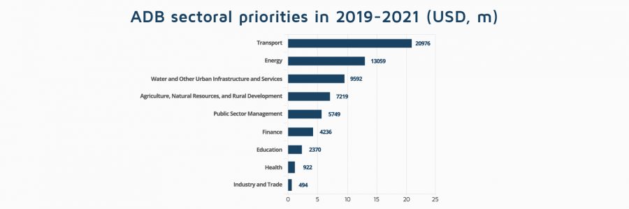 ADB Project Pipeline DevelopmentAid