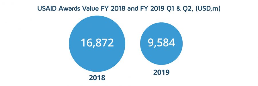 Top 10 USAID awardees DevelopmentAid