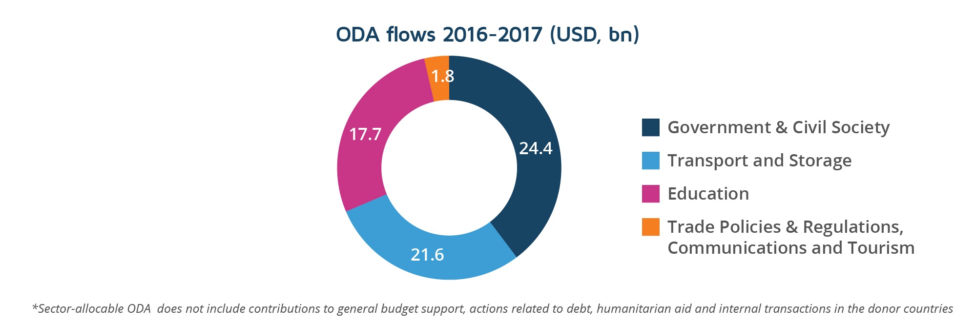 The most financed sectors before and after the adoption of 2030-Agenda ...
