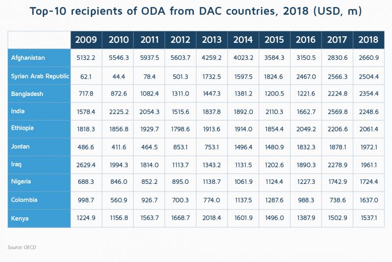 The TOP-10 ODA recipients in 2018 DevelopmentAid