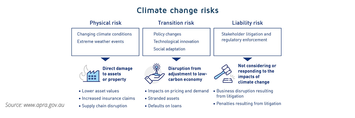 Australia is stepping in to manage its climate change financial risks ...
