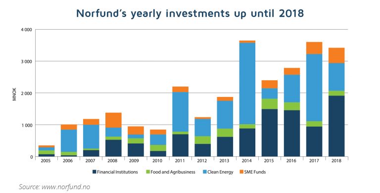 DFI Files: Norfund - Norway’s Investment Fund with a strategic focus on ...
