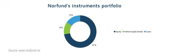 DFI Files: Norfund - Norway’s Investment Fund with a strategic focus on ...