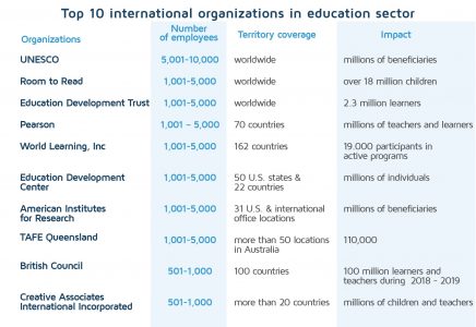 Top 10 international organizations in education sector DevelopmentAid