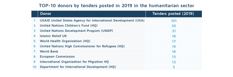 Ten donors in the humanitarian sector that every development ...