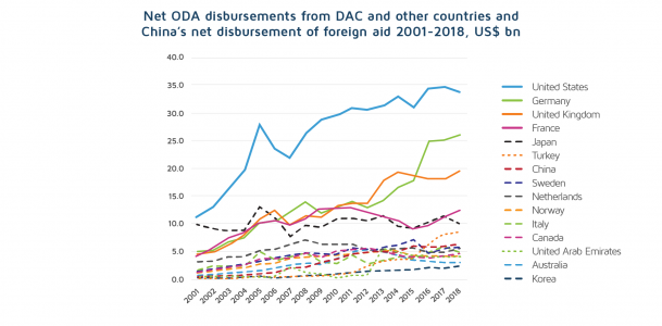 China’s place in the global aid architecture: taking on a prominent ...