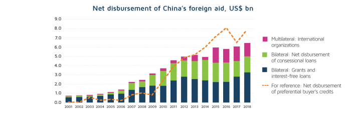China’s place in the global aid architecture: taking on a prominent ...