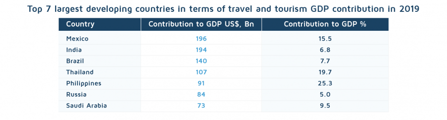 COVID-19 impact on developing countries who have the highest tourism ...
