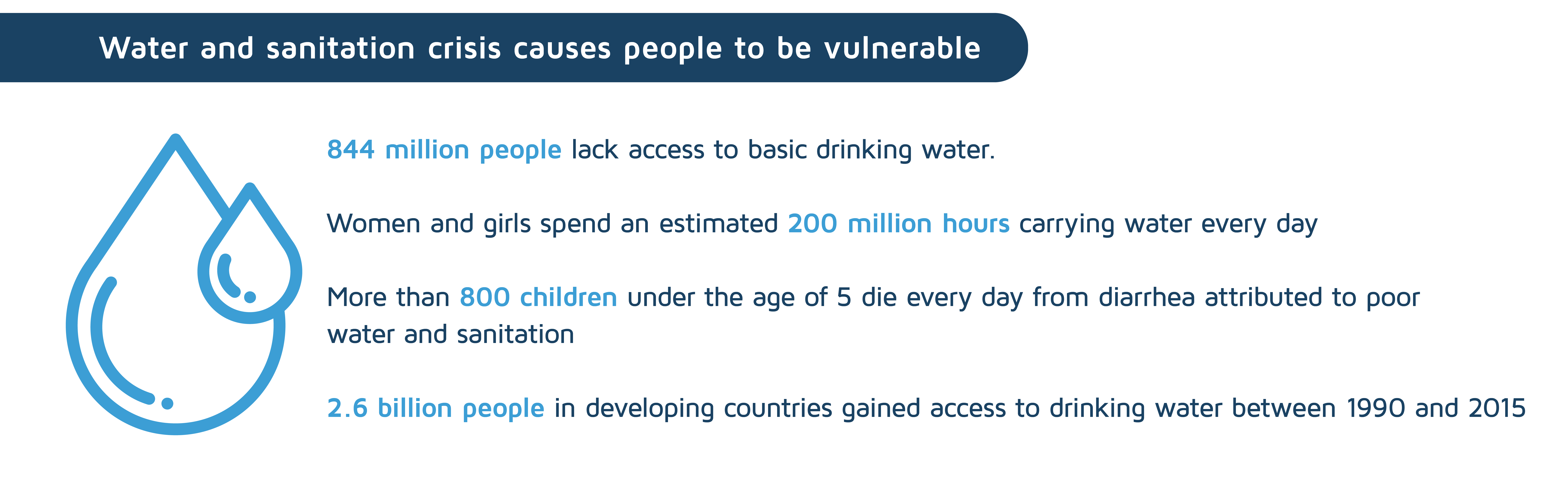Millions of people are deprived of safe water and sanitation DevelopmentAid