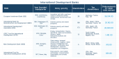Top multilateral development banks - an overview DevelopmentAid