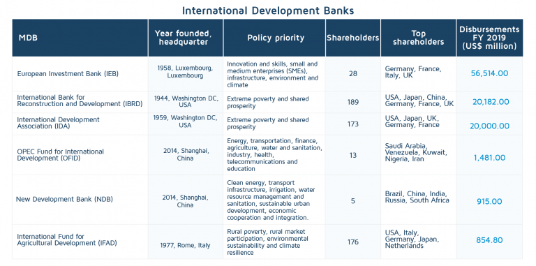 Top multilateral development banks - an overview DevelopmentAid