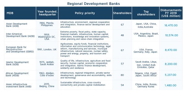 Top multilateral development banks - an overview DevelopmentAid
