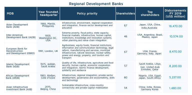 Top multilateral development banks - an overview DevelopmentAid